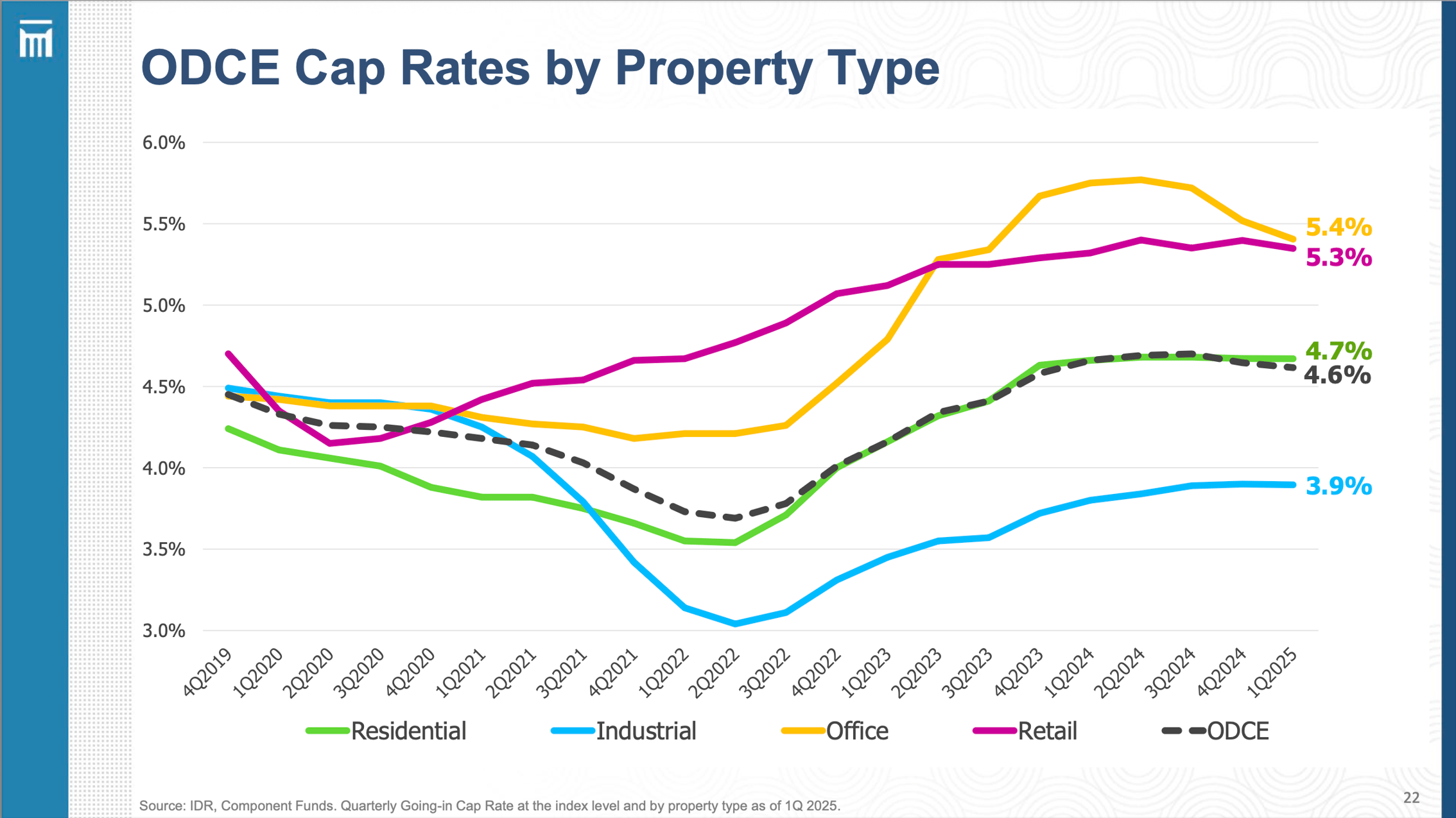 NFI-ODCE Index Q1 2025 Update: Are Signs of Stabilization Taking Hold?